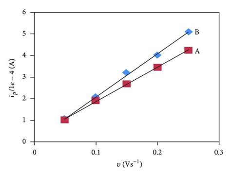 A Dependence Of The Oxidation Peak Current Of Peaks A And B On The