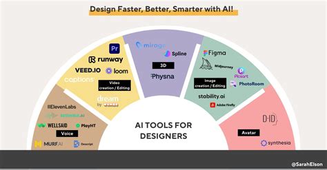 Sarah Elson On Linkedin Design Ai Aitools Designer Creative Aidesign Nextgendesign…