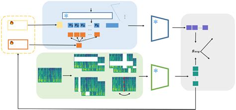 논문 리뷰 Multiple Consistency Guided Test Time Adaptation For Contrastive Audio Language Models