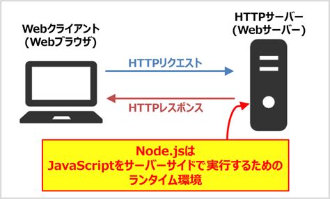 【node js】モジュールでwebサーバーを構築する方法 it information