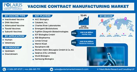 Vaccine Contract Manufacturing Market Size And Share Forecast To 2032