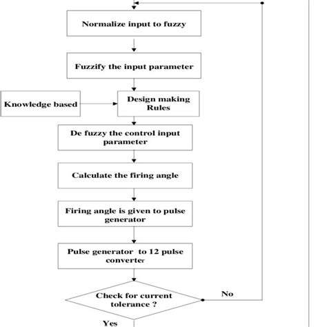 flow chart for the proposed fuzzy logic controller download