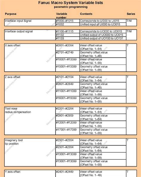 Fanuc System Variables List Recipes