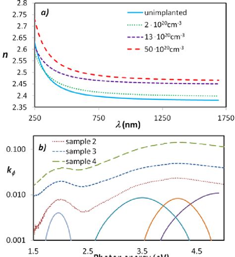 Color Online A Spectral Variation Of The Measured Refractive Index Download Scientific