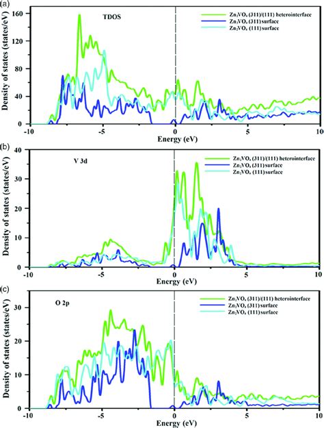 A Tdos B V 3d And C O 2p Pdos Near Fermi Level Of The Individual Download Scientific