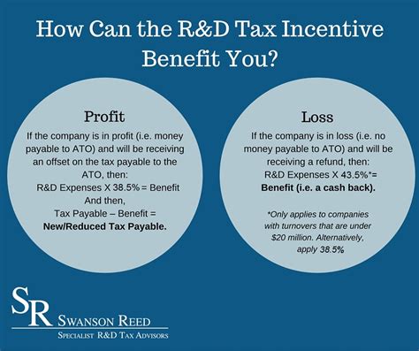 How Can The RD Tax Incentive Benefit You New