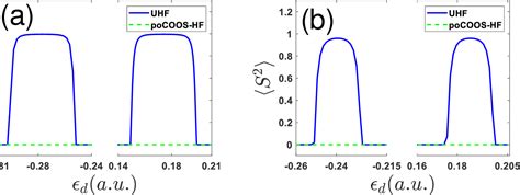 Figure 3 From Active Spaces And Non Orthogonal Configuration