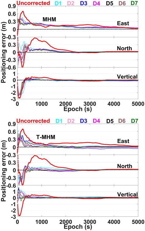 Positioning Errors In East North And Vertical For Eight Strategies