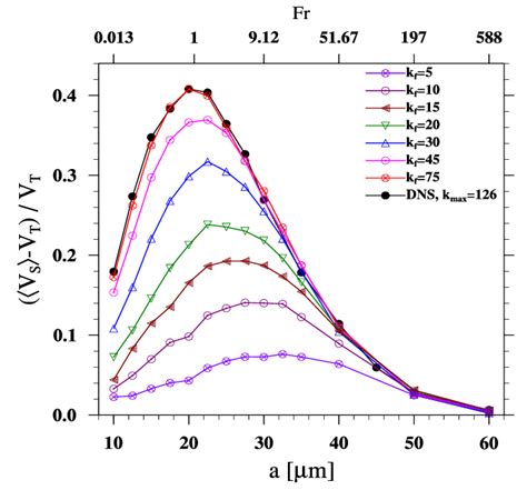 The Difference Between The Average Settling Velocity And Terminal