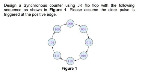 Design A Synchronous Counter Using JK Flip Flop With The Following Sequence As Shown In Figure 1