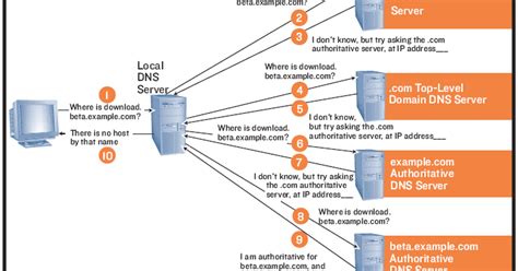 How DNS Works
