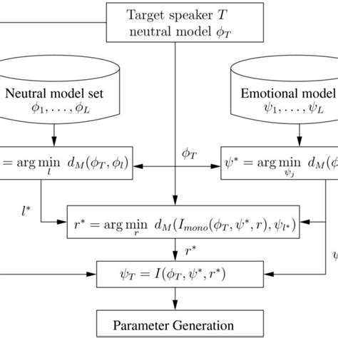 the block diagram of the proposed scheme for model interpolation the