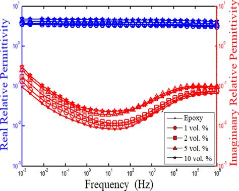 Complex Permittivity Versus Frequency Characteristics Of Epoxy And Download Scientific Diagram