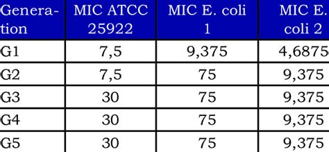 Distribution Of The Mic Of E Coli Strains To Tobramycin According To