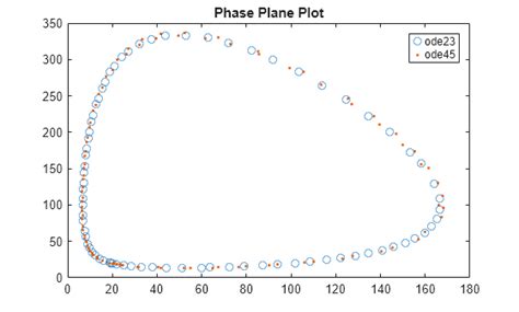 Solve Predator Prey Equations Matlab And Simulink Example