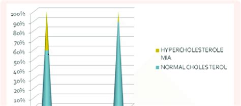 Sex Distribution Of Hypercholesterolemia Among African Hypertensives