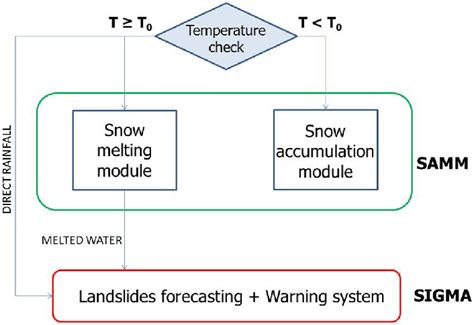 Integrated System Samm Sigma For Landslides Forecasting Download Scientific Diagram