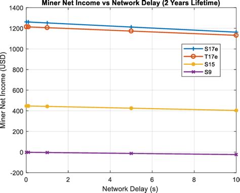 Figure 1 From Incentive Based Demand Response Program For Blockchain Network Semantic Scholar
