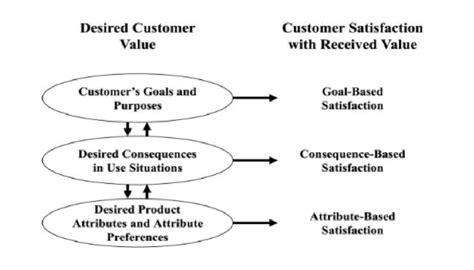 Woodruff S Customer Value Hierarchy Model Download Scientific Diagram