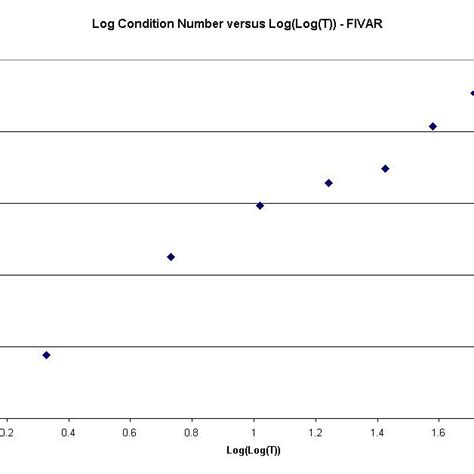 Processing Time Needed For Quadratic Form Computation Methods For