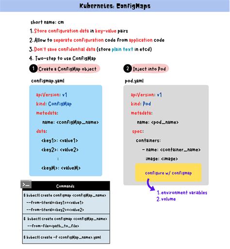 Kubernetes Configmaps In Kubernetes Configmaps Provide A Way By Claire Lee Medium