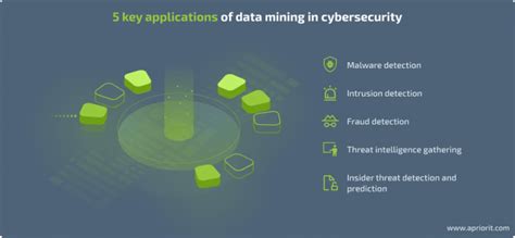 Using Data Mining Techniques In Cybersecurity Solutions Apriorit