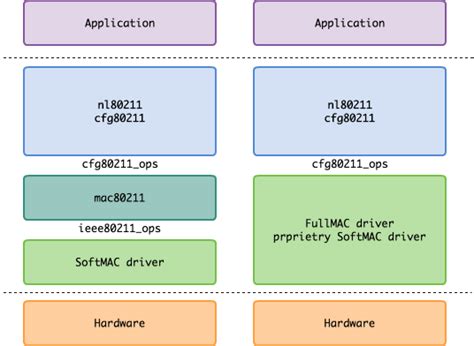 linuxのcfg80211 opsを読む kernel qiita