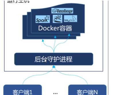 狂神说docker最全笔记）狂神说docker笔记 Csdn博客