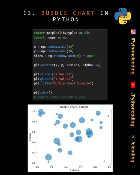 📊 Day 13 Bubble Chart In Python ~ Computer Languages Clcoding