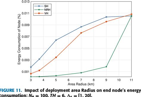Table 1 From Performance Evaluation Of Multi Hop Lorawan Semantic Scholar