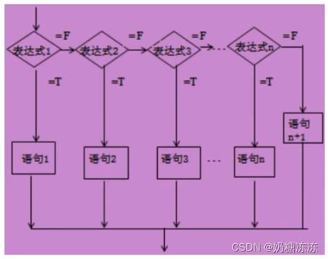 Java流程控制 Csdn博客 Java流程控制 Csdn博客
