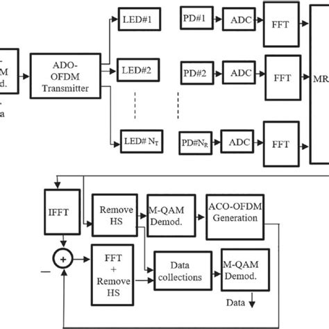 Mimo‐ado‐ofdm With An Mrc System In Vlc Download Scientific Diagram