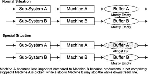 Buffer Effects On Machine Importance Download Scientific Diagram