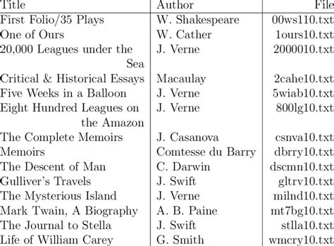 The Selection Of Texts From Project Gutenberg Download Scientific Diagram