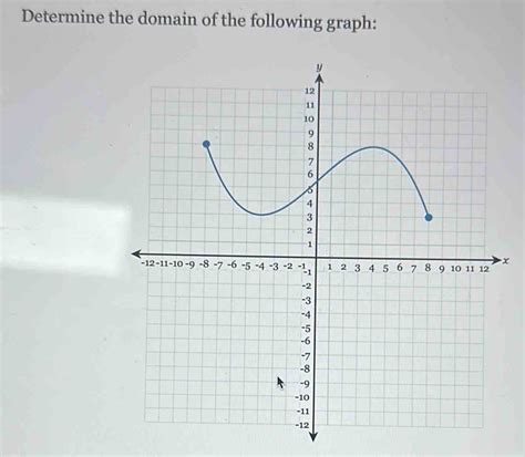 solved determine the domain of the following graph x [algebra]