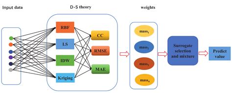 Multi Objective Optimization Of The Robustness Of Complex Networks