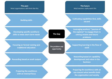 Best Practices In Workforce Development A Comprehensive Guide
