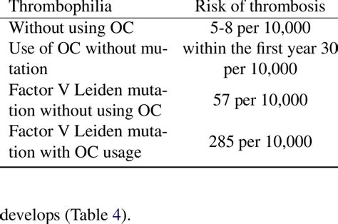 Risk Of Developing Vte When Using Oc Download Scientific Diagram