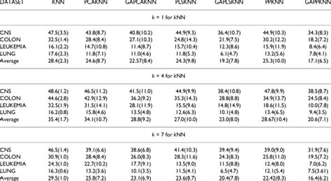 Statistical Classification Error Rates And Their Corresponding