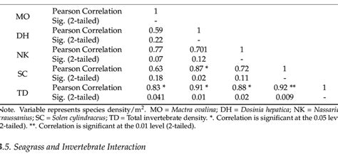 inter correlation of invertebrate species density download