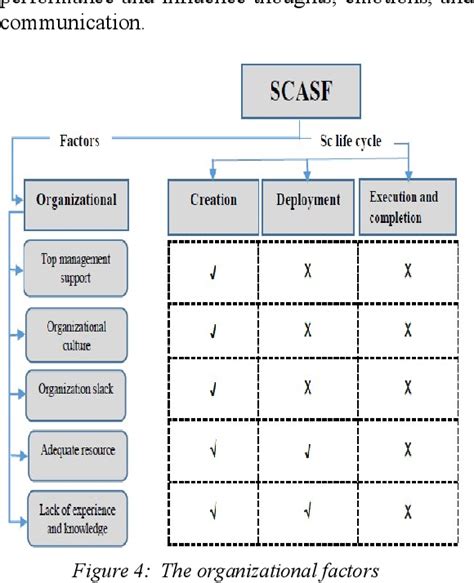 Figure 4 From A Critical Success Factors Model For Adopting And Implementing Smart Contracts