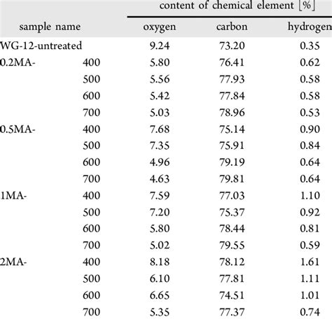 Results Of Elemental Analysis Of Dl Malic Acid Modified Activated