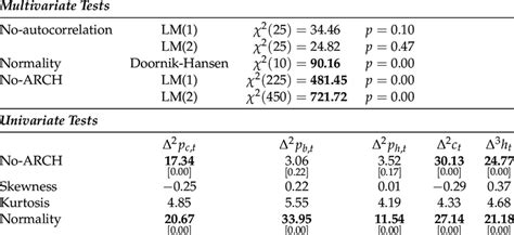 Misspecification Tests For The Unrestricted Var2 Model Download Scientific Diagram