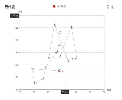 echarts 折线图的动态数据展示（x y 轴动态获取数据，显示刻度、数据） echarts 动态折线图 zwretchm的博客 csdn博客