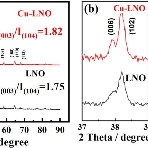 A Xrd Patterns Of Lno And Cu Lno B Magnifications Of 006 And 102