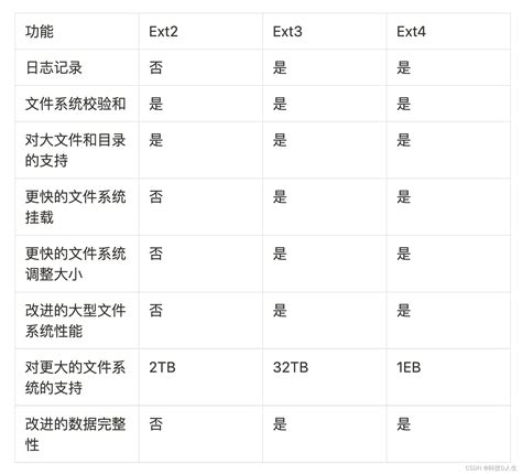 Linux 学习总结（92）—— Linux文件系统的演进之从 Ext2、ext3 到 Ext4ext4和ext2区别 Csdn博客
