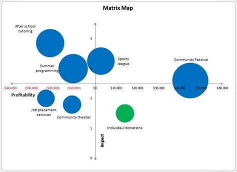 The Matrix Map A Powerful Tool For Nonprofits