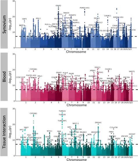 Op0109 Expression Quantitative Trait Loci In Early Treatment NaÏve
