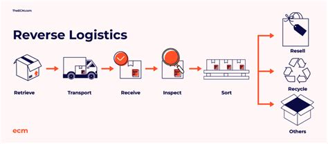 What Is Reverse Logistics In Supply Chain Management Best Practices
