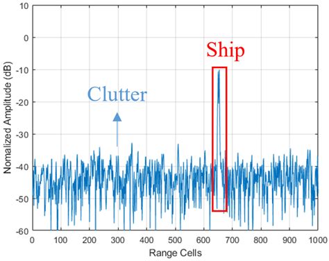 Multi Domain Joint Synthetic Aperture Radar Ship Detection Method